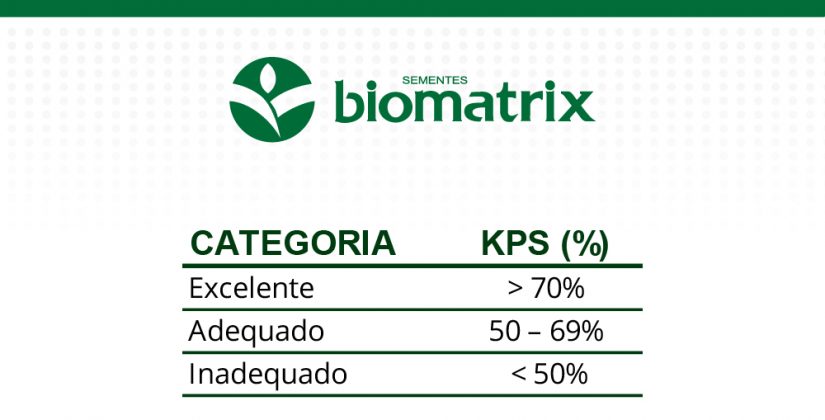 Processamento de grãos: análise KPS para produção de silagem